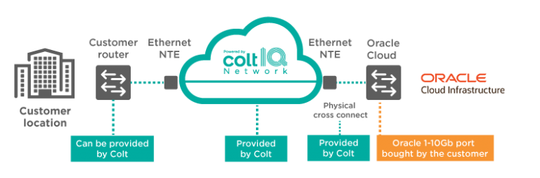 Oracle Fast Connect | Secure and reliable connectivity to Oracle cloud