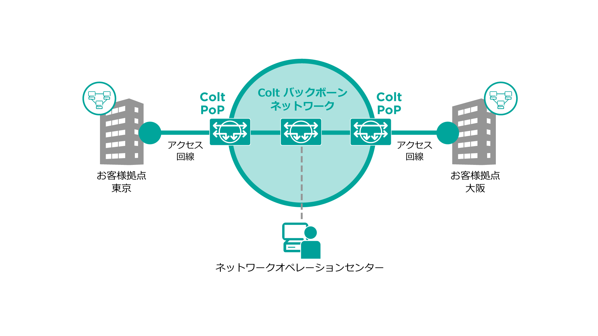 専用線 | 専用線 / 閉域網接続 | 拠点間接続サービス | Colt