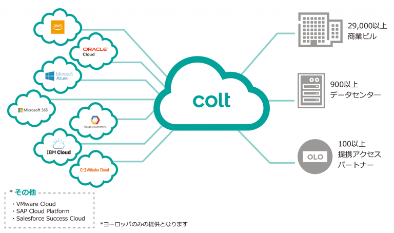 クラウド接続サービス | 自社閉域網でセキュアかつ安定した接続が可能