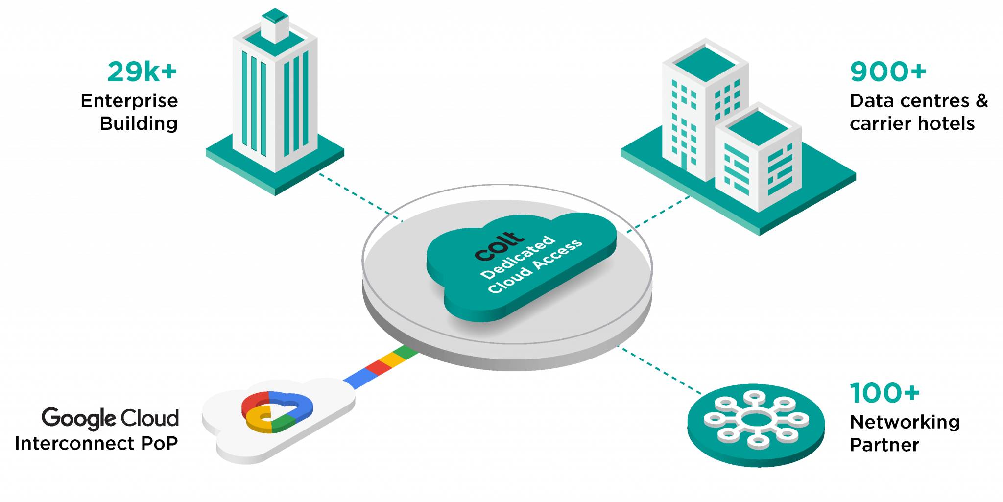 Google Cloud Interconnect |安全可靠的谷歌云连接 - 新万博国际,新万博登录注册,manbatx手机登入