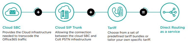 Cloud SBC | Colt Technology Services